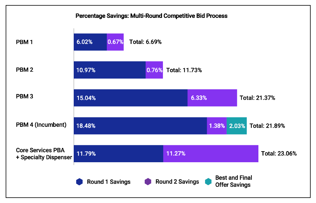 Case Study: Food Manufacturer Leverages Pharmacy Carve Out to Save 22% ...